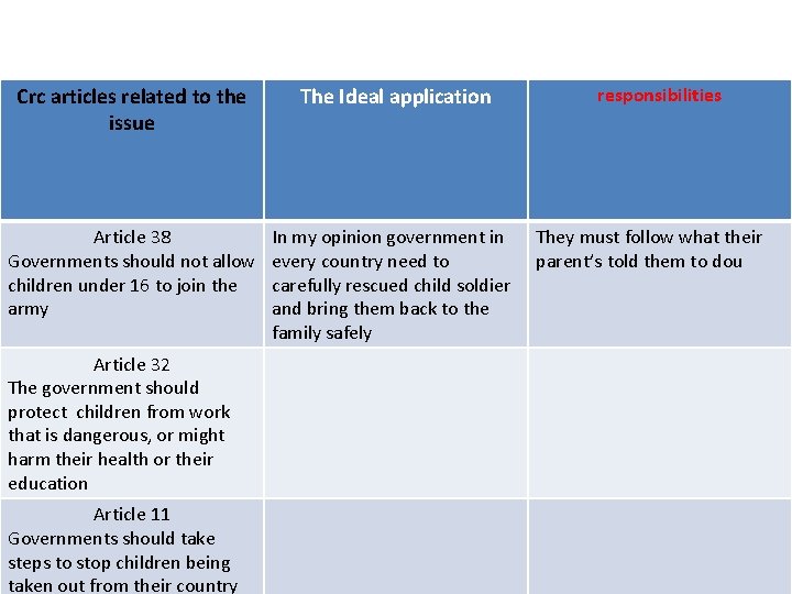 The children right violation child soldier By Randy6