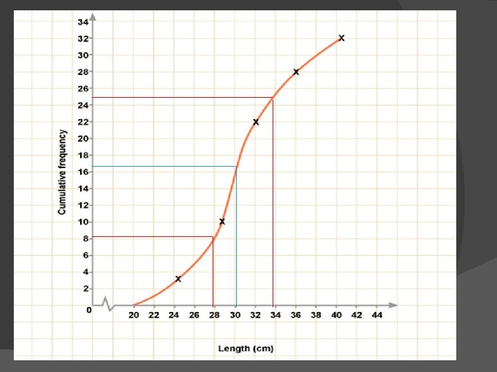 GCSE Session 28 Cumulative Frequency Vectors and Standard