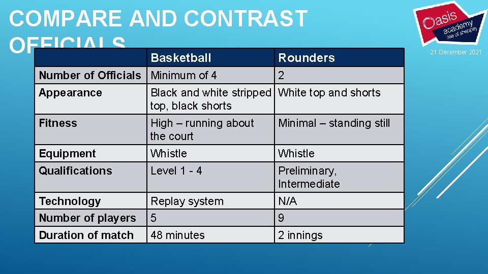 21 December 2021 UNIT 2 PRACTICAL SPORT RULES