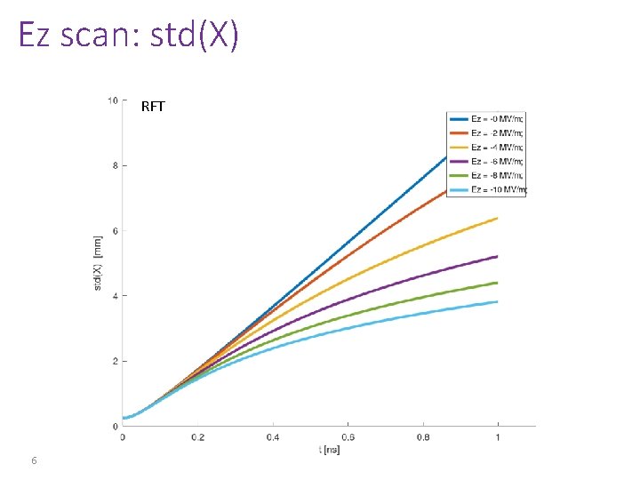 Benchmark ASTRA RFTrack Andrea Latina Luke Aidan Dyks