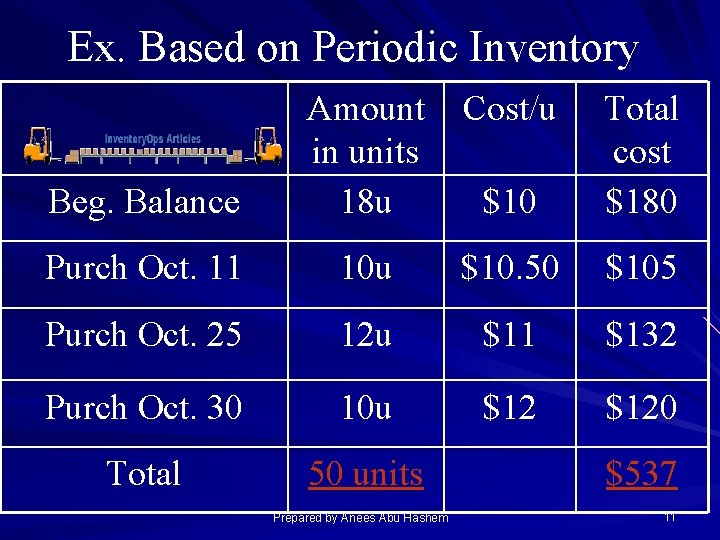 Inventory Valuation Physical inventory flow Prepared by Anees