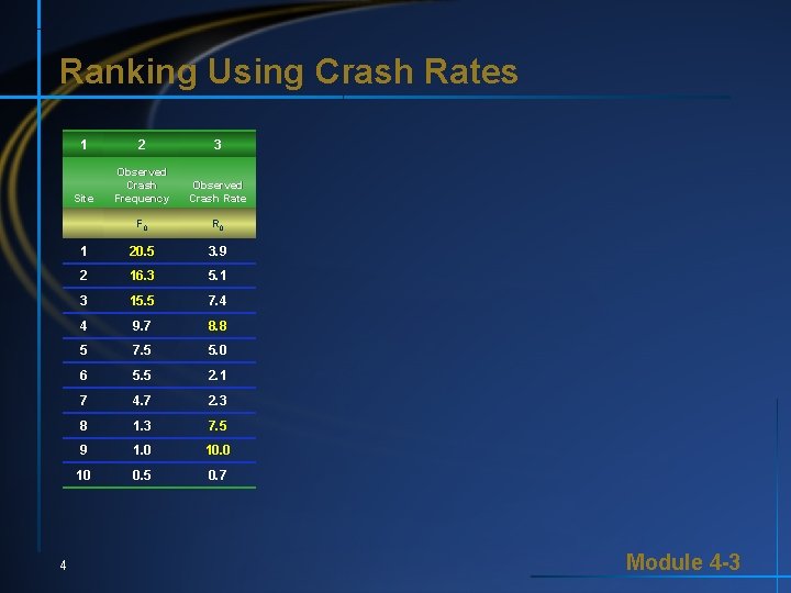 Problem Identification Identify current and potential road safety