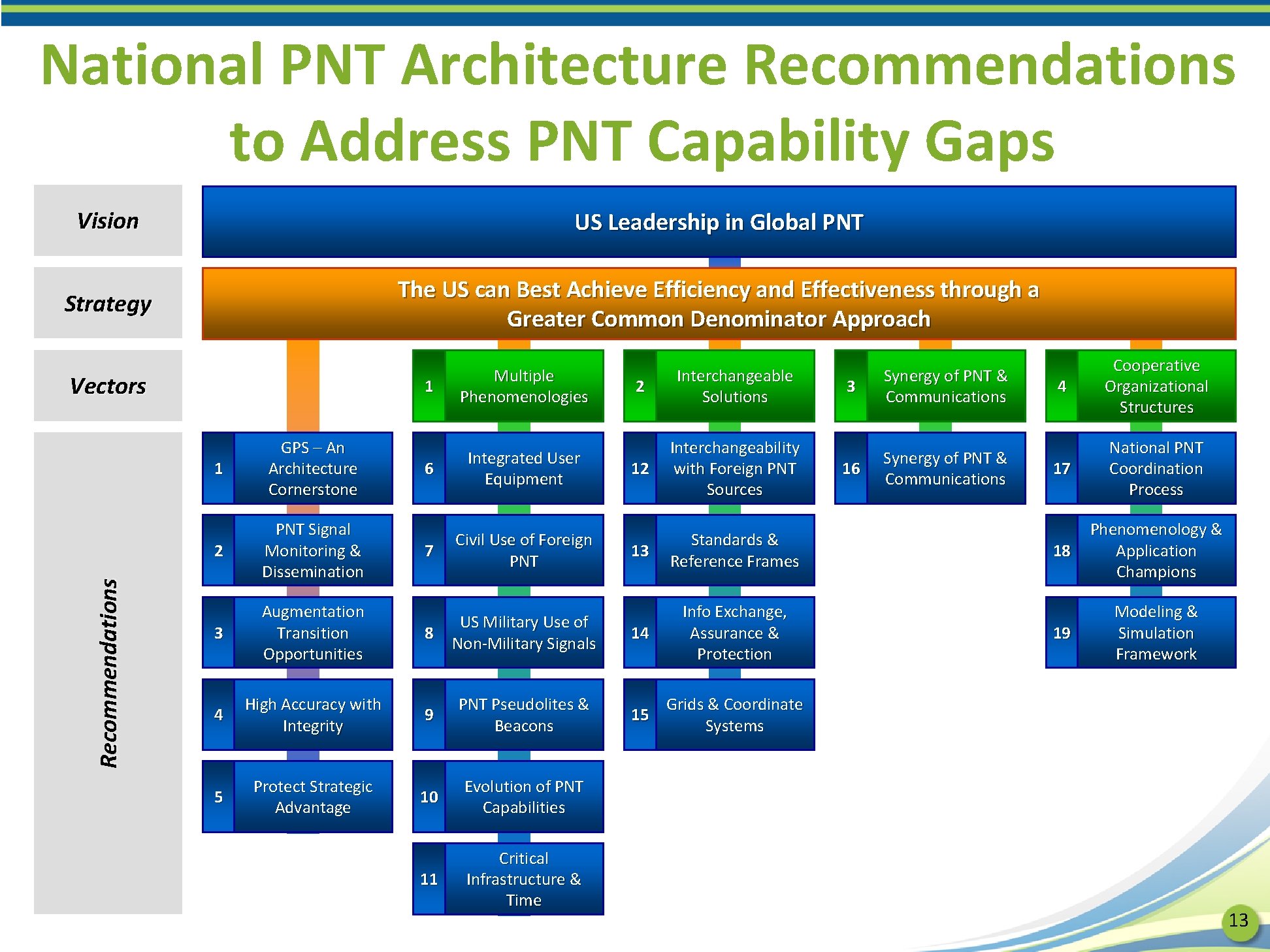 PNT Capability Gaps Jamming Spoofing High Accuracy With