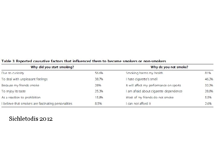 Ranking of Substance Dependence Scale 0 3 Mean