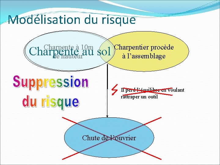 Approche par le risque Modlisation du risque Processus