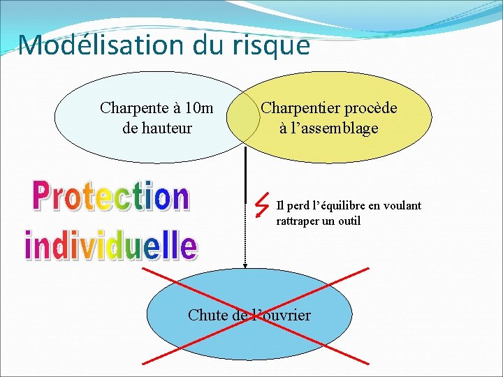 Approche par le risque Modlisation du risque Processus