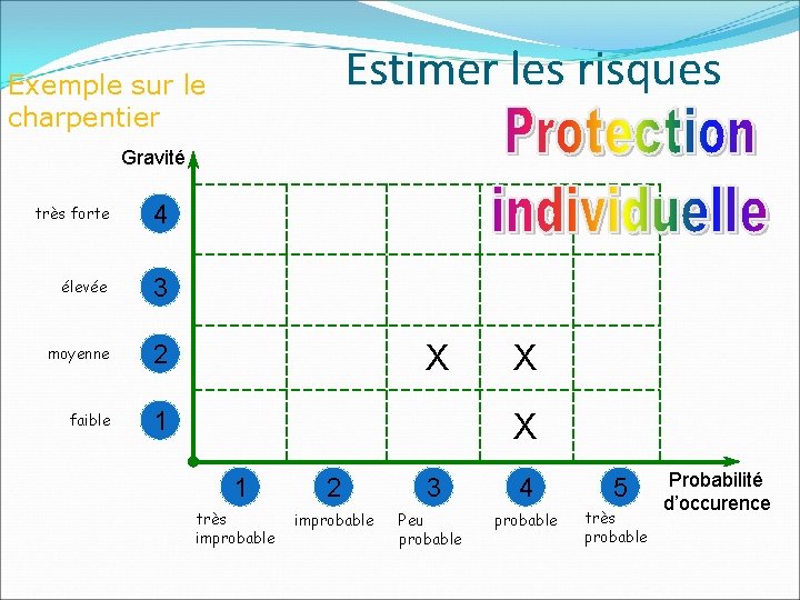 Approche par le risque Modlisation du risque Processus