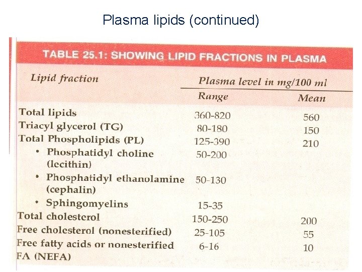 Plasma lipids Composition Principal lipids having metabolic significance