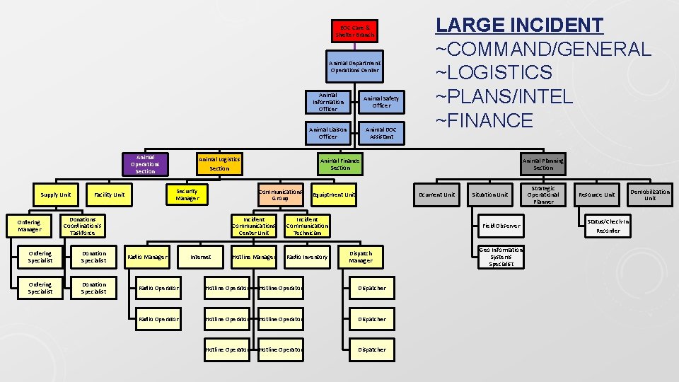 BUTTE COUNTY ANIMAL DISASTER ORGANIZATION CHART EOC Director