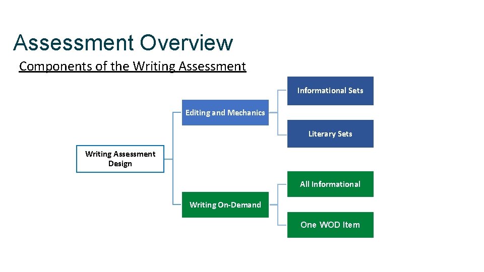 Assessment Overview Components of the Writing Assessment Informational