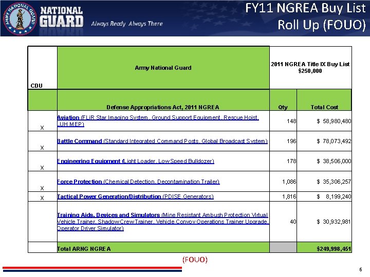 National Guard and Reserve Equipping Appropriation NGREA Update