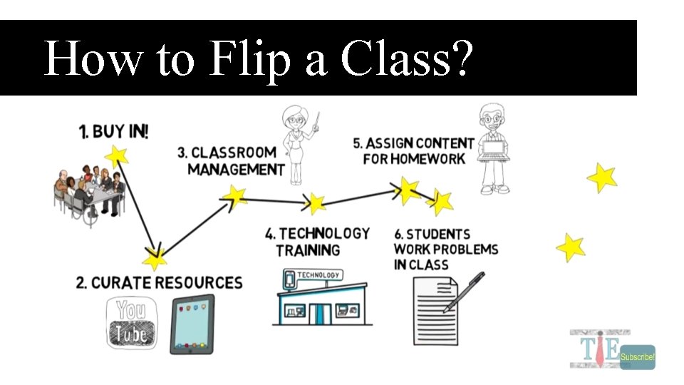 Traditional CLASSROOM FLIPPED CLASSROOM Flipped Classroom Definition ...
