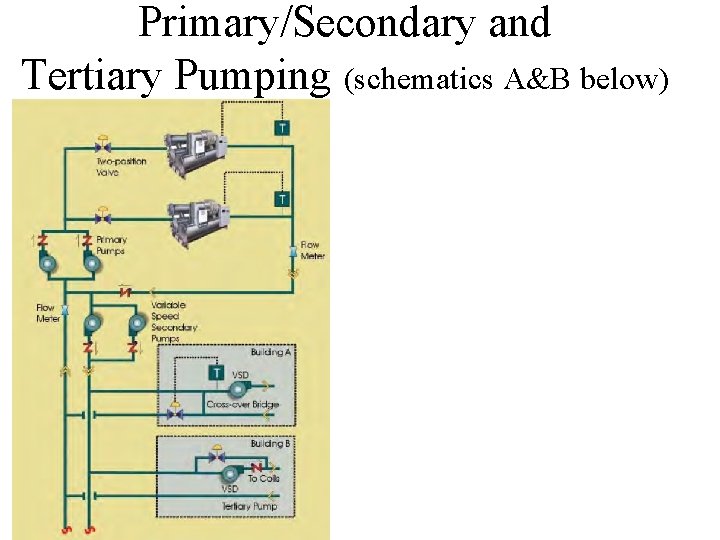 Lecture Objectives Plumbing Hydronic distribution systems ChillerBoiler ...