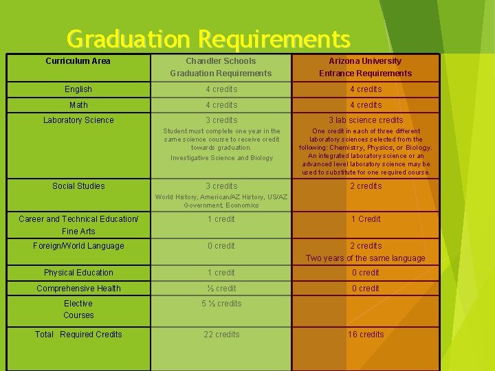 2016 2017 Basha High Registration Graduation Requirements Curriculum