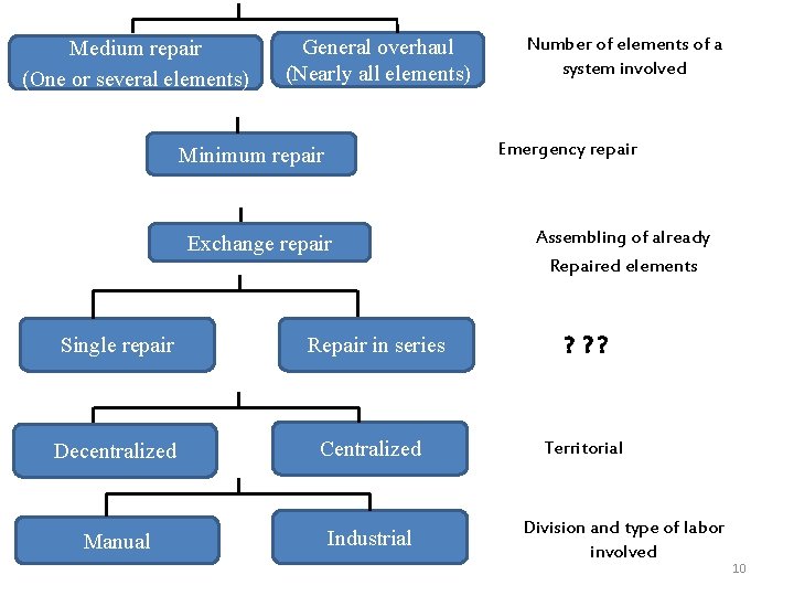 Chapter 5 Elements of maintenance Broadly speaking the