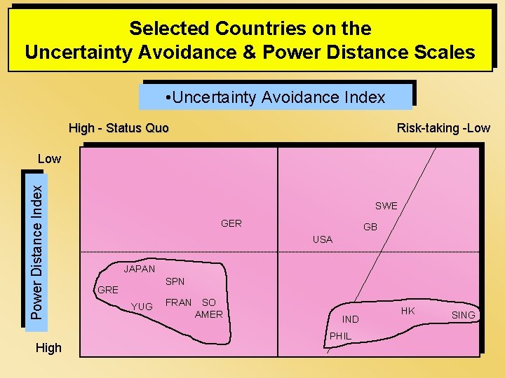 Hofstedes Cultural Dimensions Power distance Uncertainty avoidance ...
