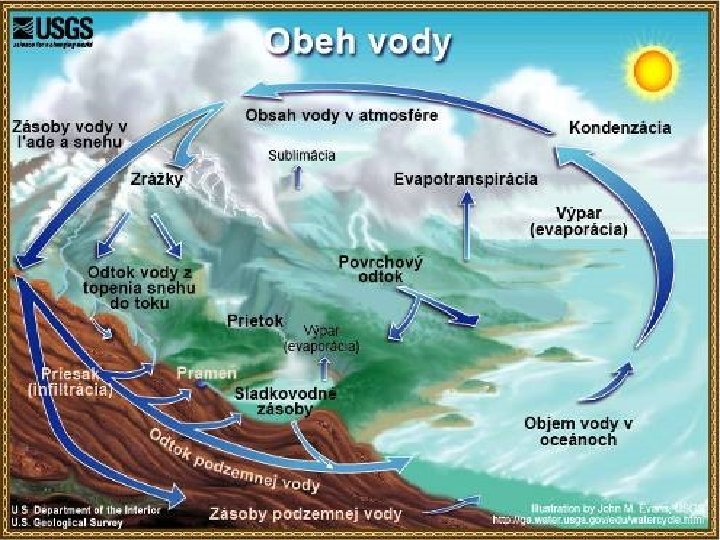 Kolobeh vody v prrode Fyzika 7 ronk Kadou