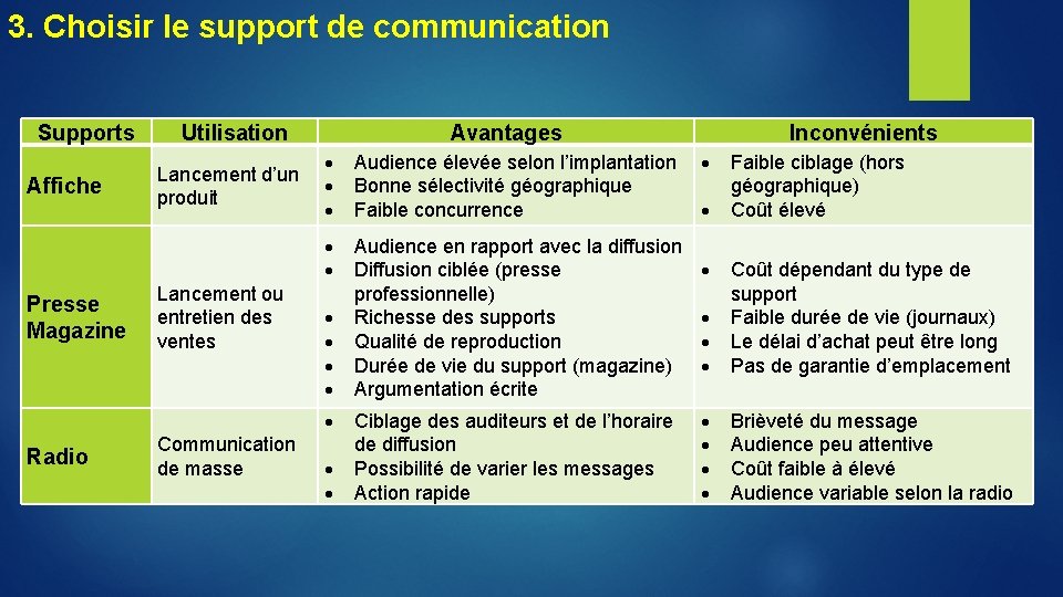 3 Choisir le support de communication Supports Affiche