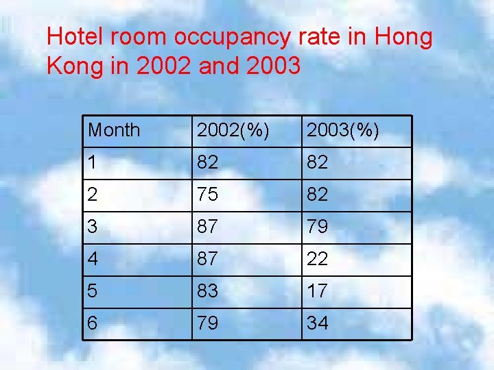 Content 1 Hotel room occupancy rate in Hong