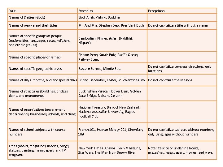 Rule Examples Names of Deities Gods God Allah