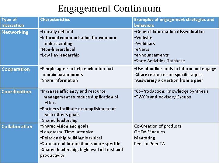 Building Our Community and Network Engagement S infonationaldb
