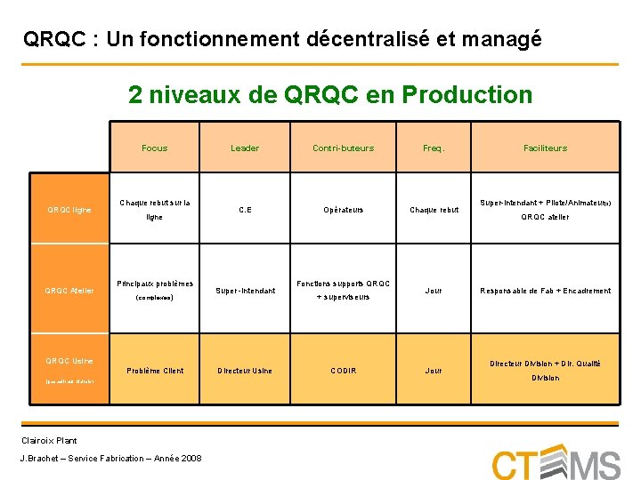 Quick Response Quality Control Clairoix Plant J Brachet