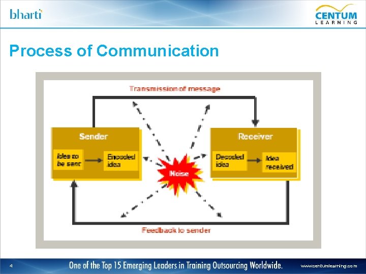 Communication December 22 2021 Session Objectives The objectives
