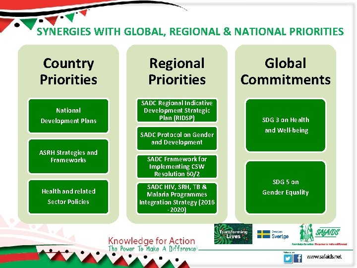 Regional Transforming Lives Programme 2018 2020 Overview PROGRAMME