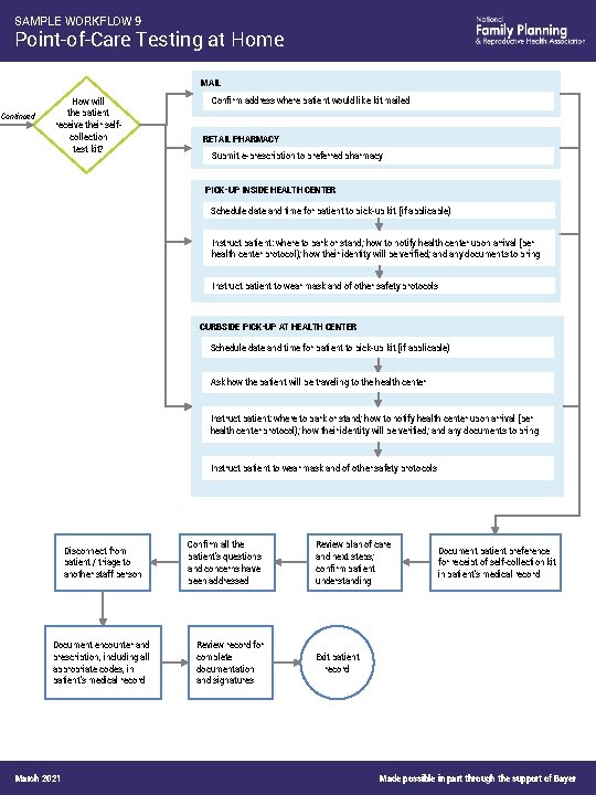 SAMPLE WORKFLOW 9 PointofCare Testing at Home Is