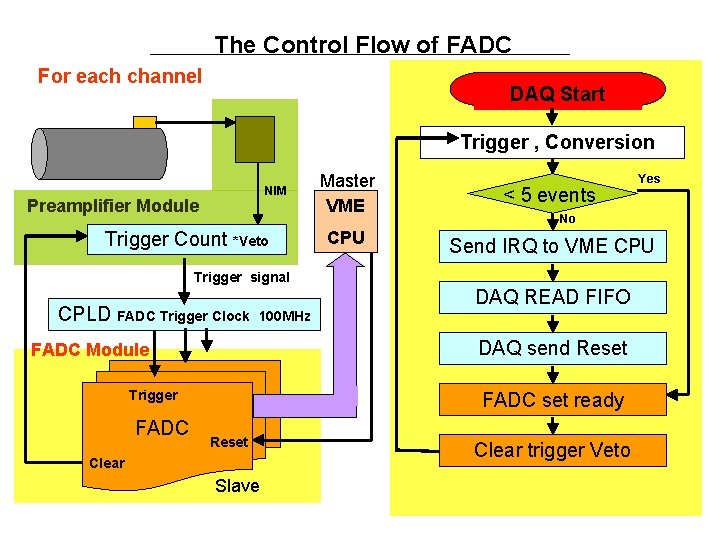Prototype Test of SPring8 FADC Module http www