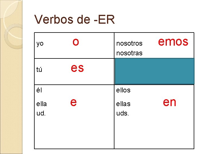 ER and IR Verbs How do we conjugate