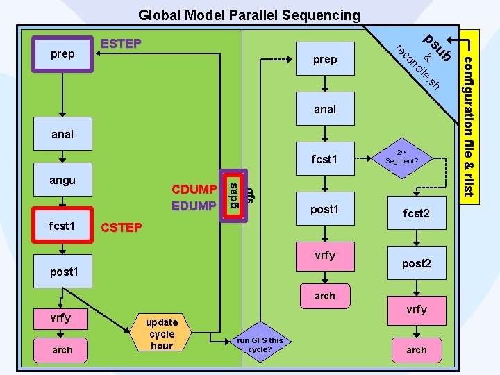 Running the GFS Parallel System NonHybrid En KF