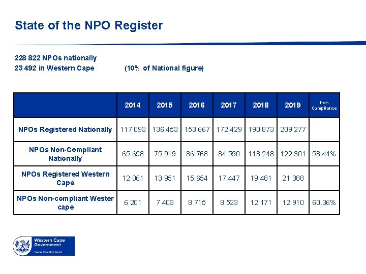 REGISTRATION COMPLIANCE CAPACITY BUILDING AND MONITORING OF NPOS