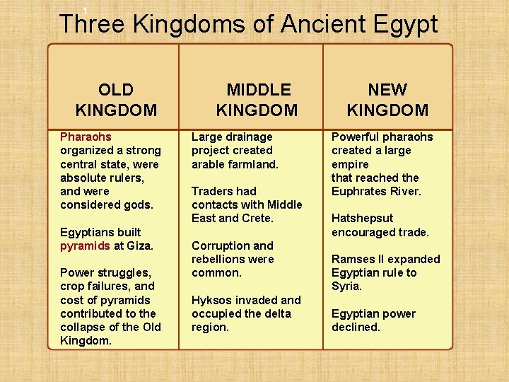 Ancient Egypt an Overview Timeline Old Kingdom 2650