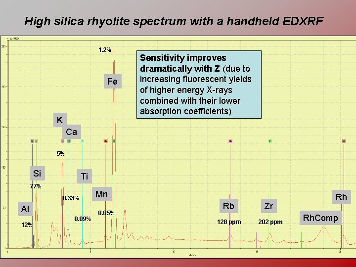 Application of portable XRay Fluorescence to problems in