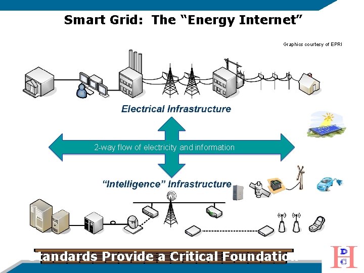 Smart Grid Interoperability Panel and Testing and Certification