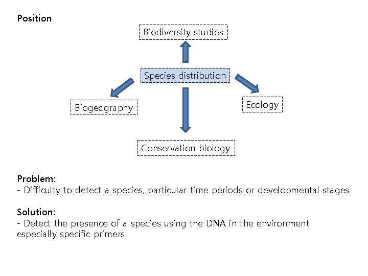 Species detection using Environmental DNA from water samples