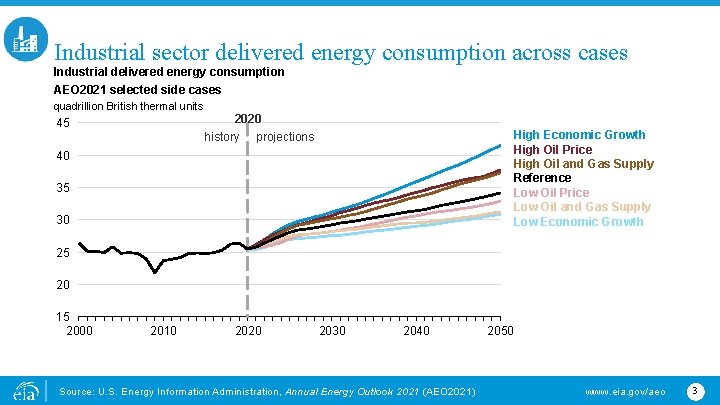 Industrial Industrial sector energy consumption Industrial energy ...