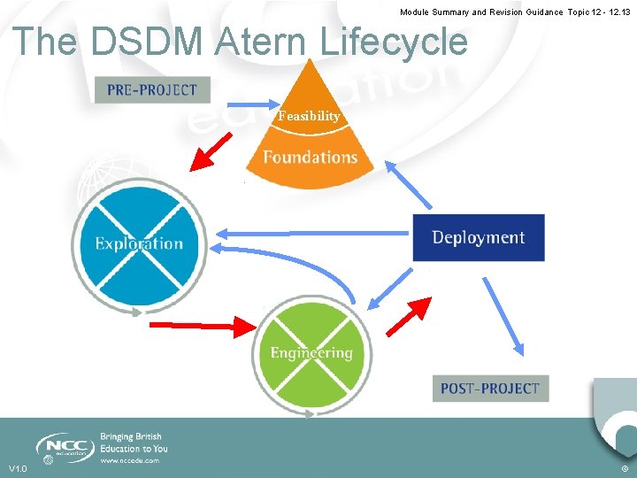 Agile Development Topic 12 Module Summary and Revision