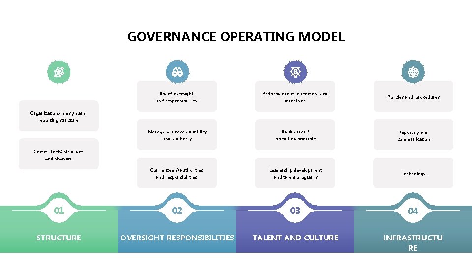 GOVERNANCE OPERATING MODEL Board oversight Performance management and