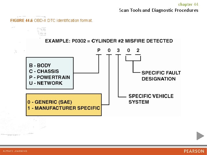 Chapter Scan Tools and Diagnostic Procedures 44 chapter