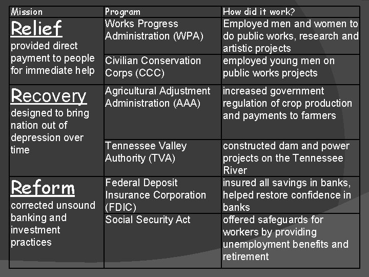 Roosevelts Plan for the Great Depression THE NEW