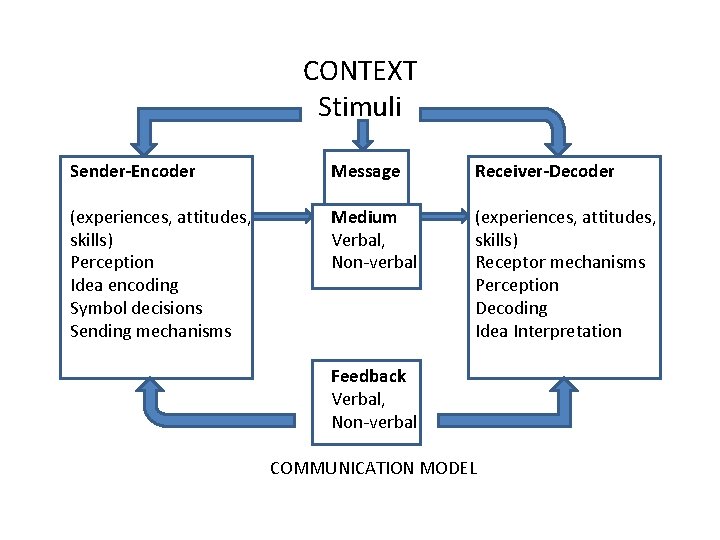 BUSINESS COMMUNICATION Lecture 2 CONTEXT Stimuli SenderEncoder Message