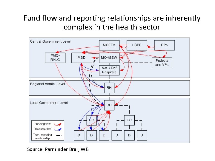 Financial Management Harmonization and Alignment Prepared by Renaud
