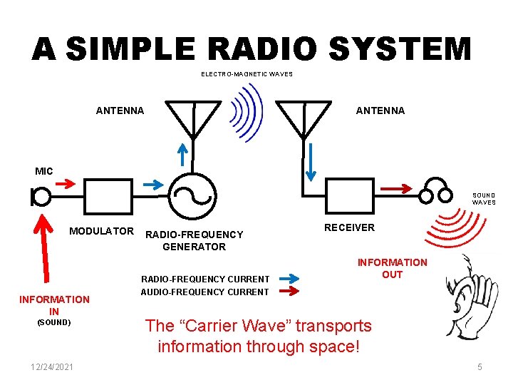 A Brief Introduction to Radio Technology The New
