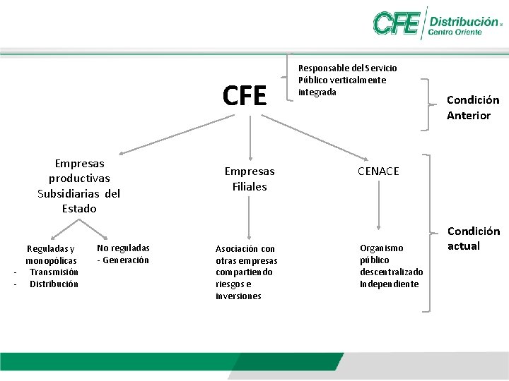 Mercado elctrico CFE Empresas productivas Subsidiarias del Estado