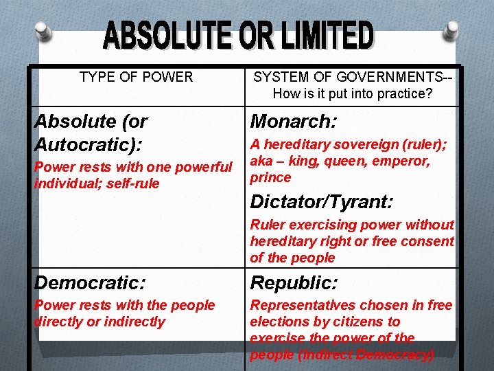 1485 1688 England Absolutism Revolution TYPE OF POWER