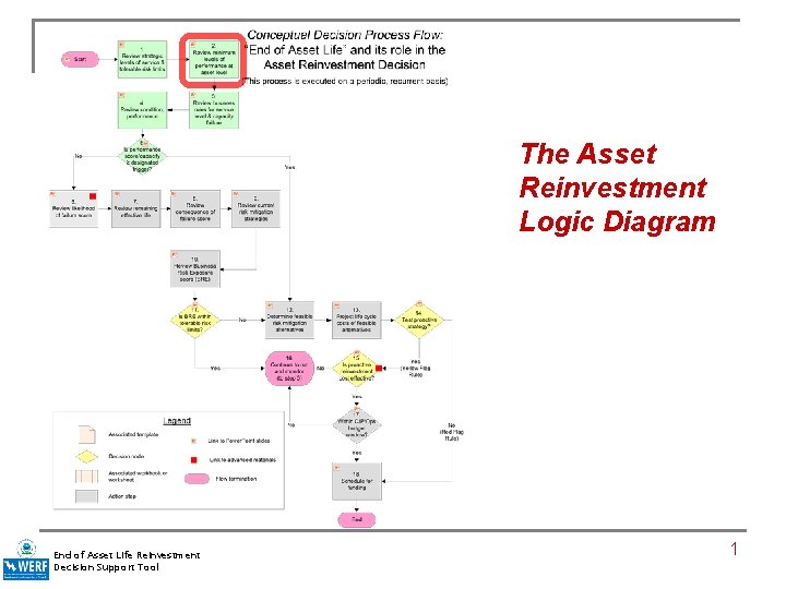 The Asset Reinvestment Logic Diagram End of Asset