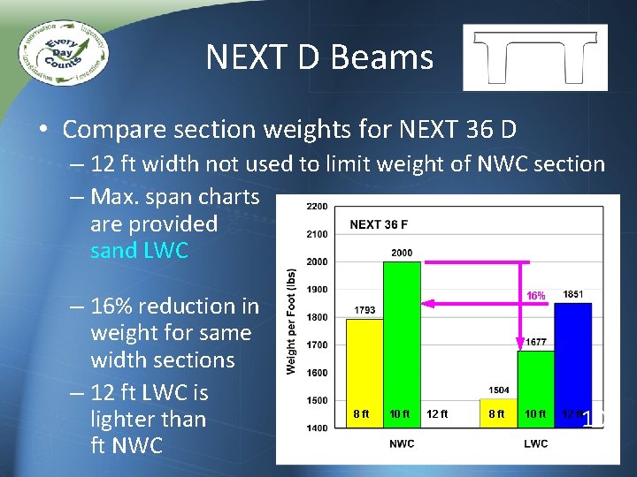 LIGHTWEIGHT CONCRETE BENEFITS FOR PREFABRICATED BRIDGE ELEMENTS SYSTEMS