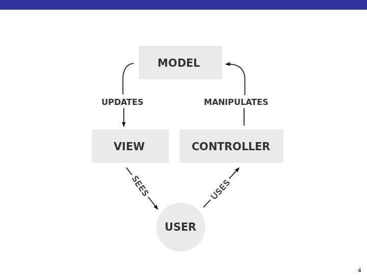 Model View Controller Debugging Slides adapted from Craig